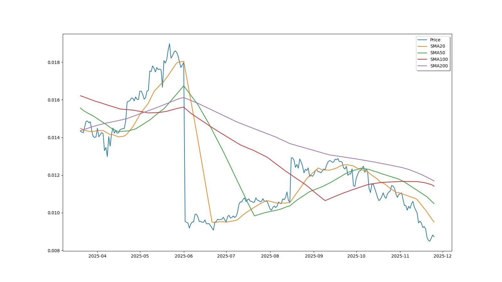 Omicron Simple Moving Averages