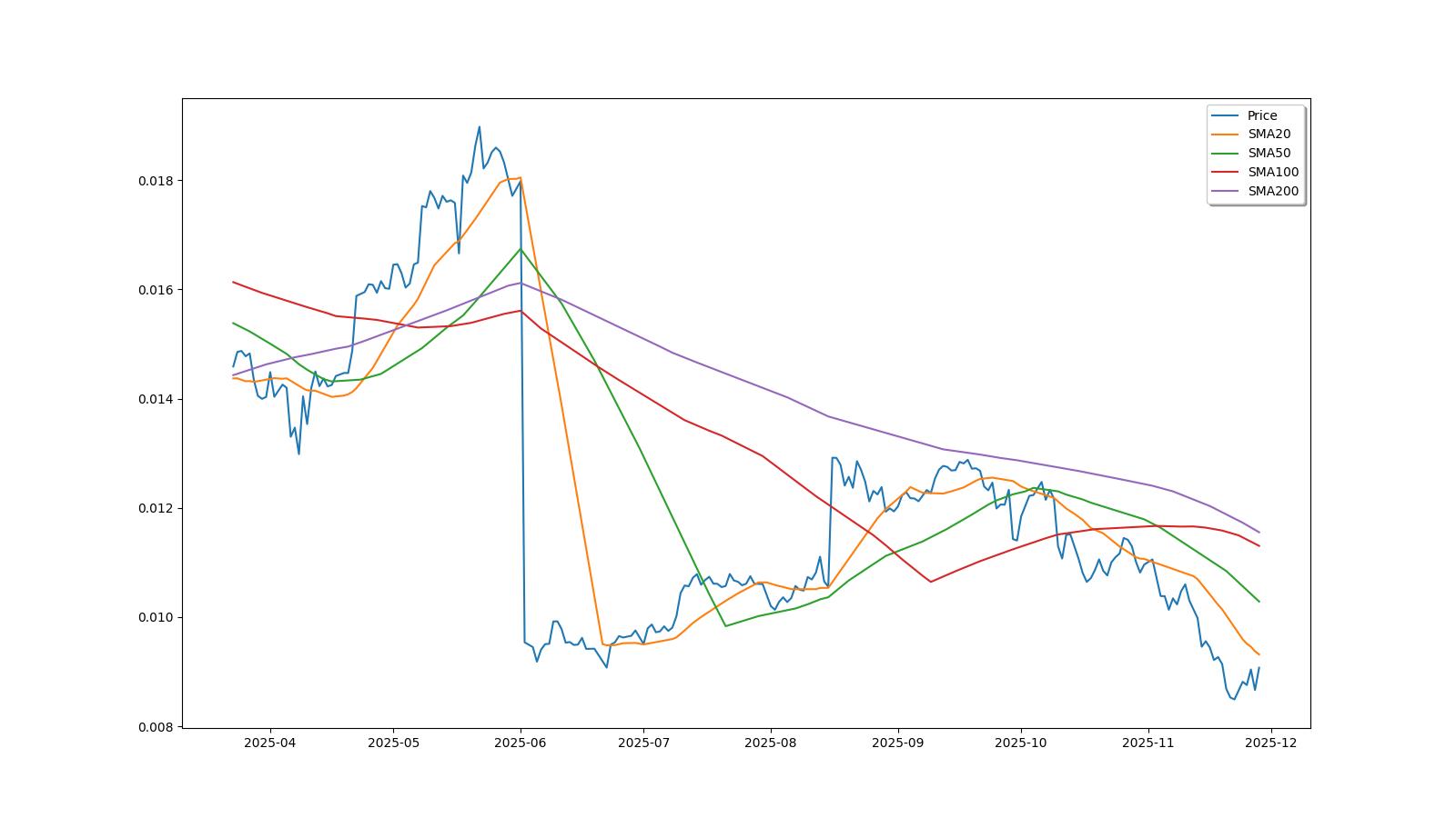 Omicron Simple Moving Averages