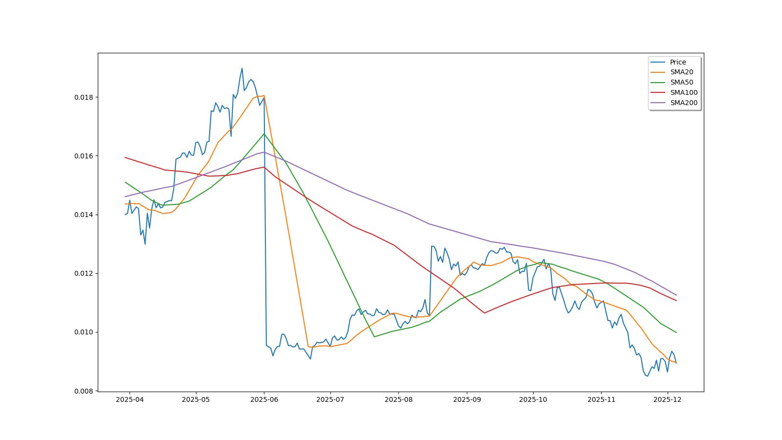 Omicron Simple Moving Averages