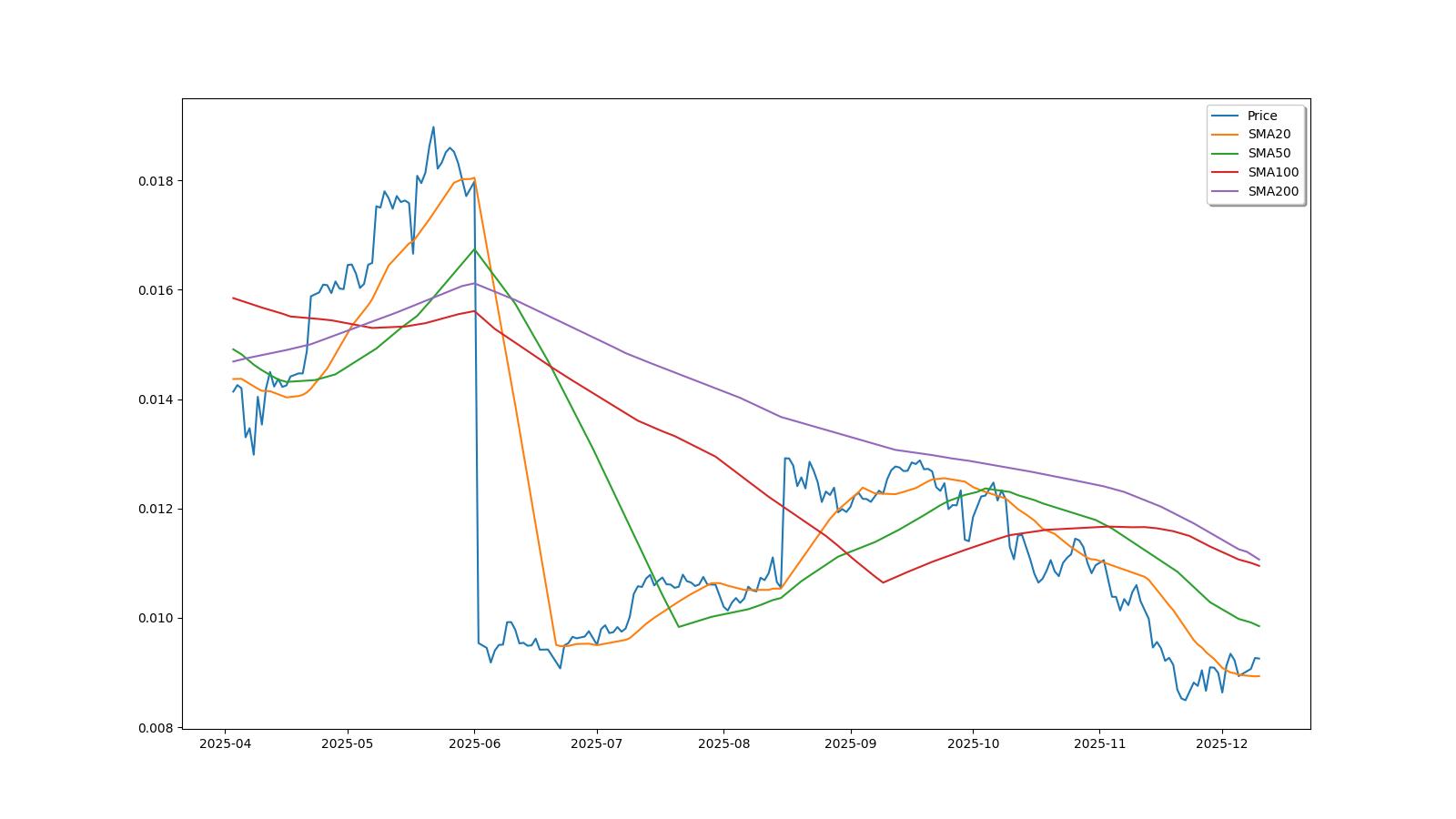 Omicron Simple Moving Averages