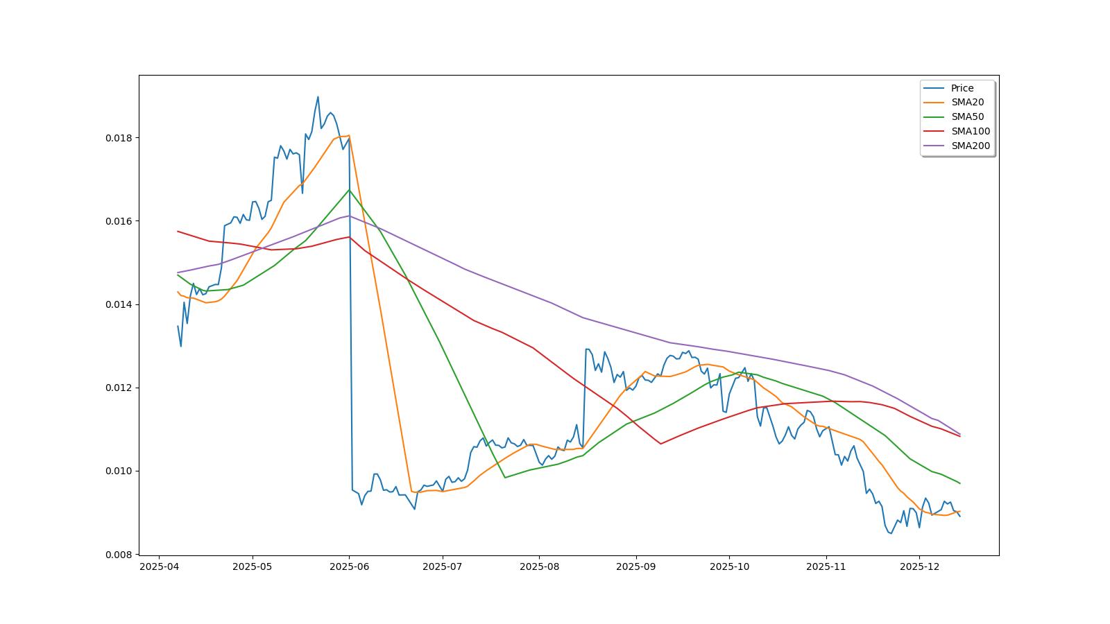 Omicron Simple Moving Averages