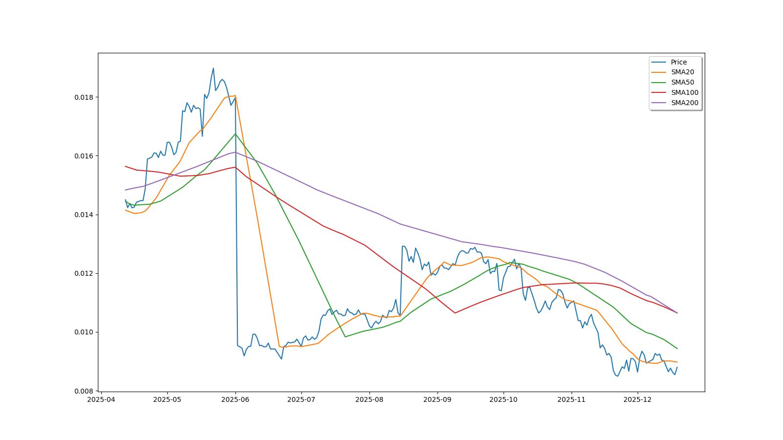 Omicron Simple Moving Averages