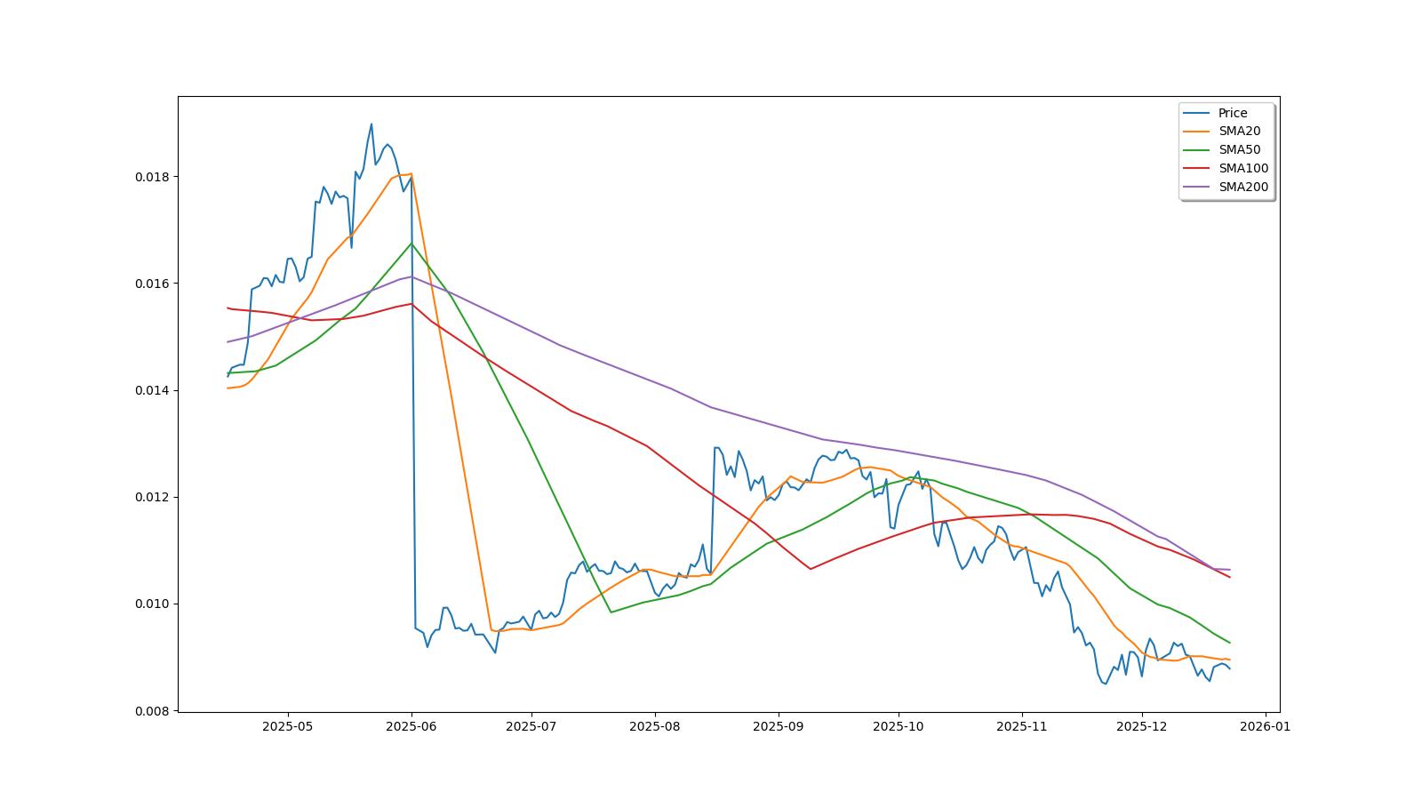 Omicron Simple Moving Averages