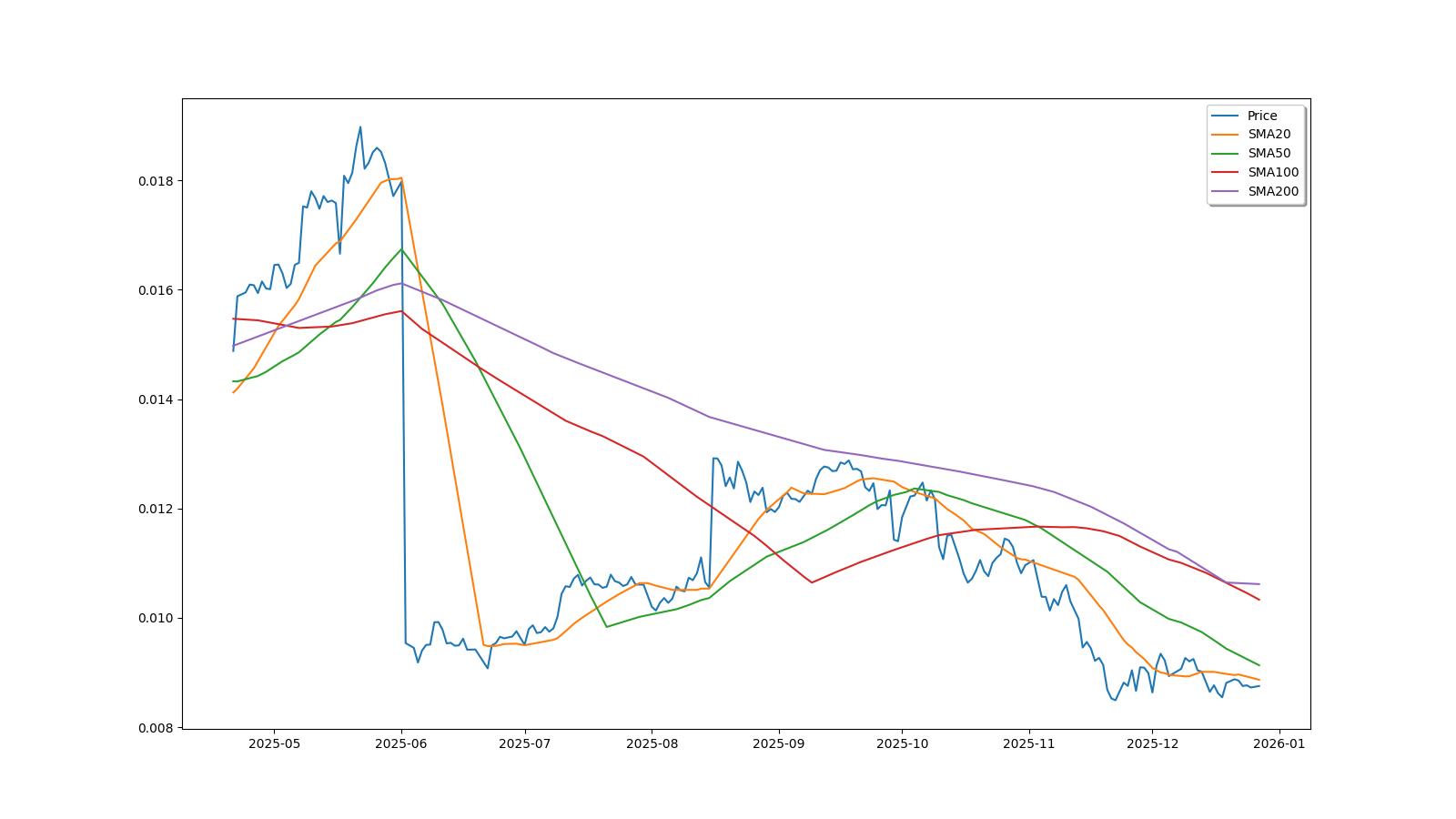 Omicron Simple Moving Averages