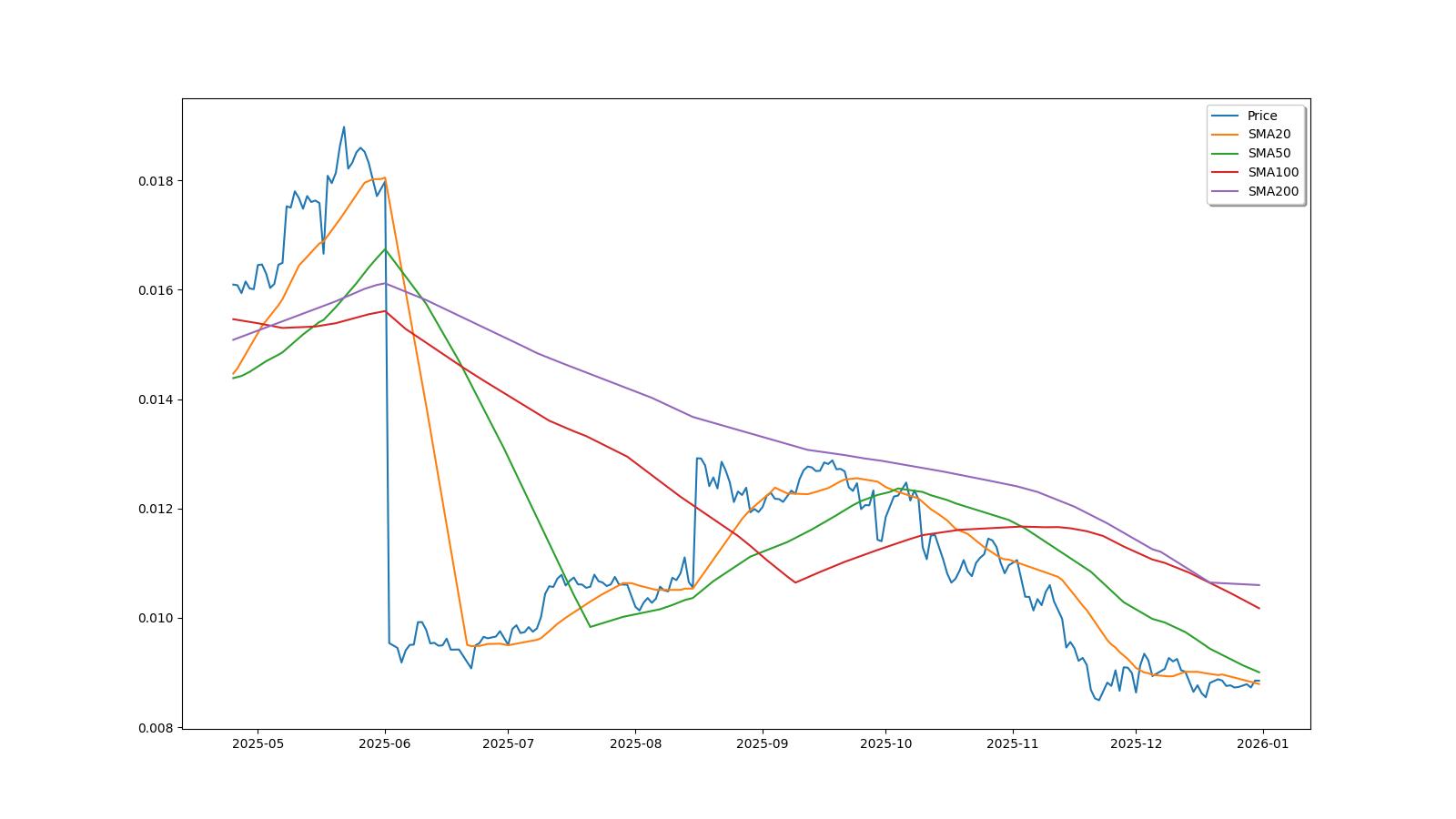 Omicron Simple Moving Averages