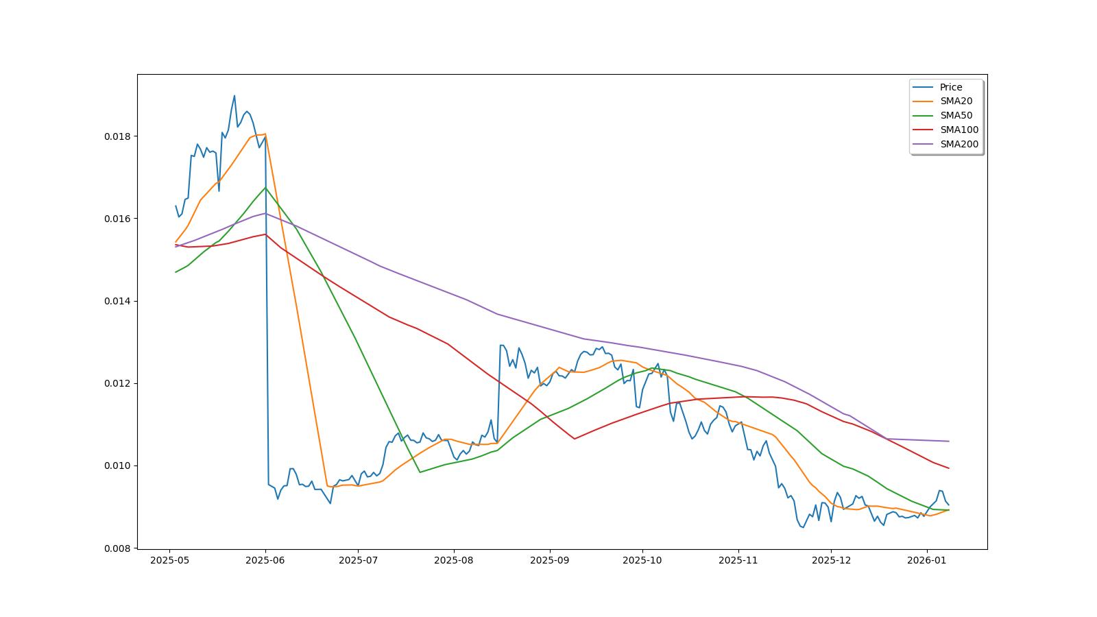 Omicron Simple Moving Averages