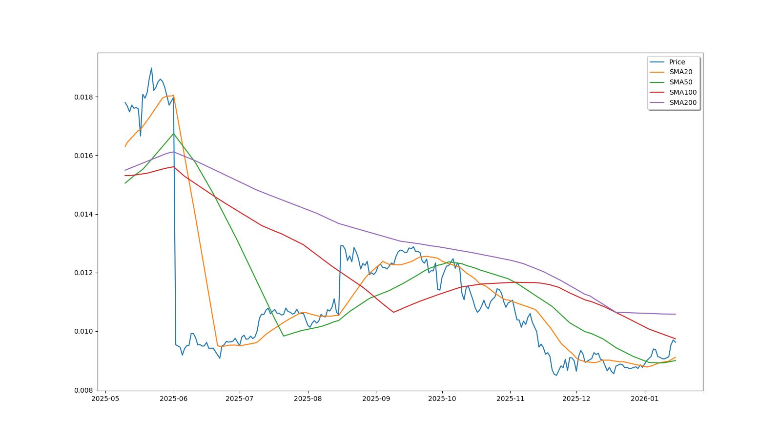 Omicron Simple Moving Averages