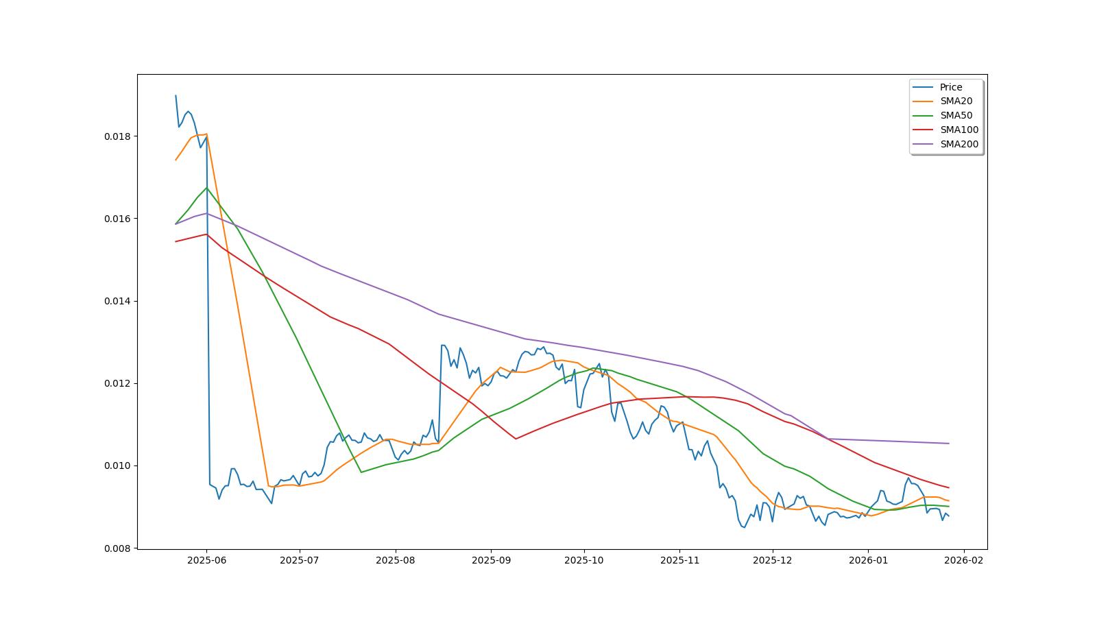 Omicron Simple Moving Averages