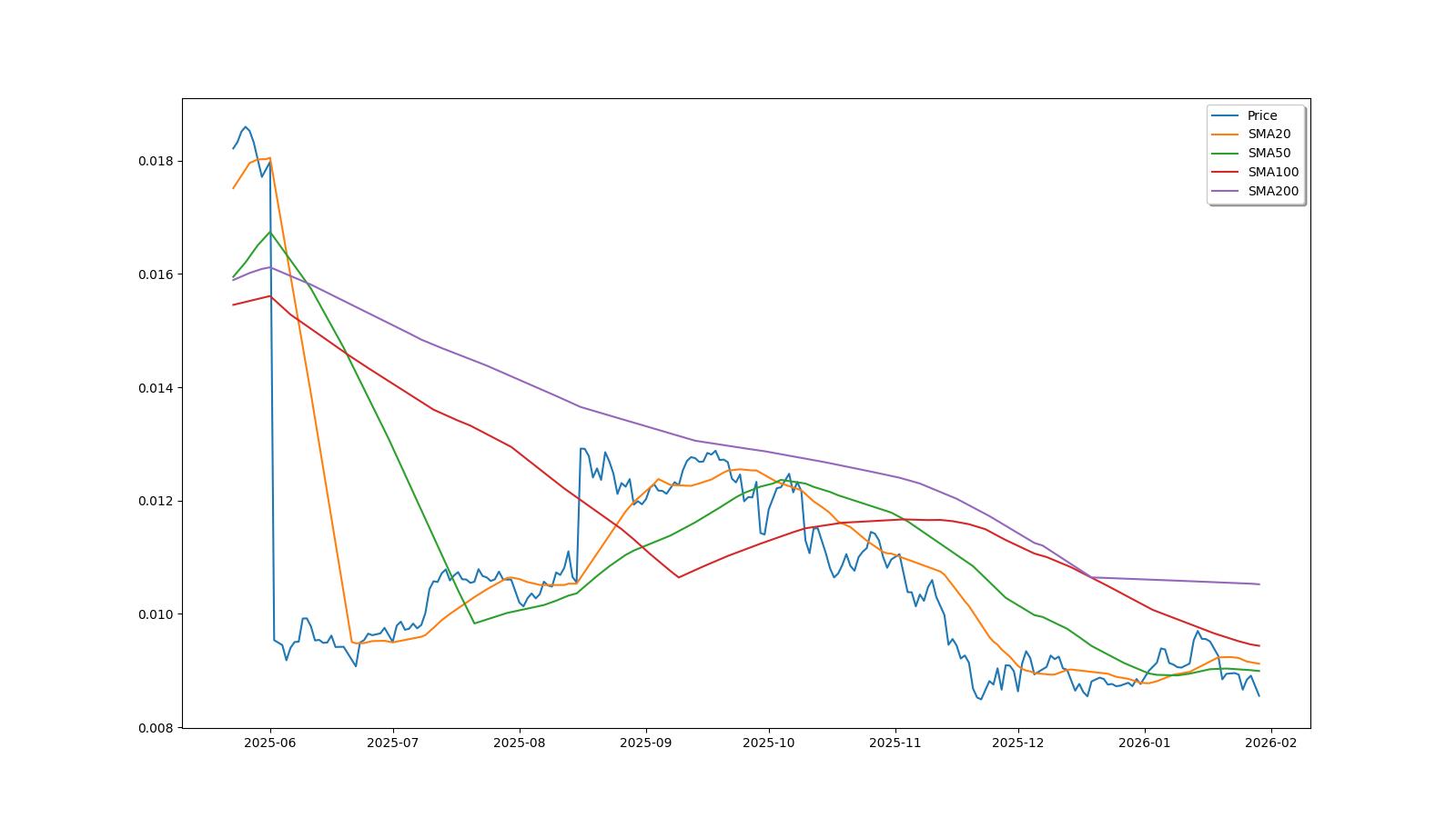 Omicron Simple Moving Averages