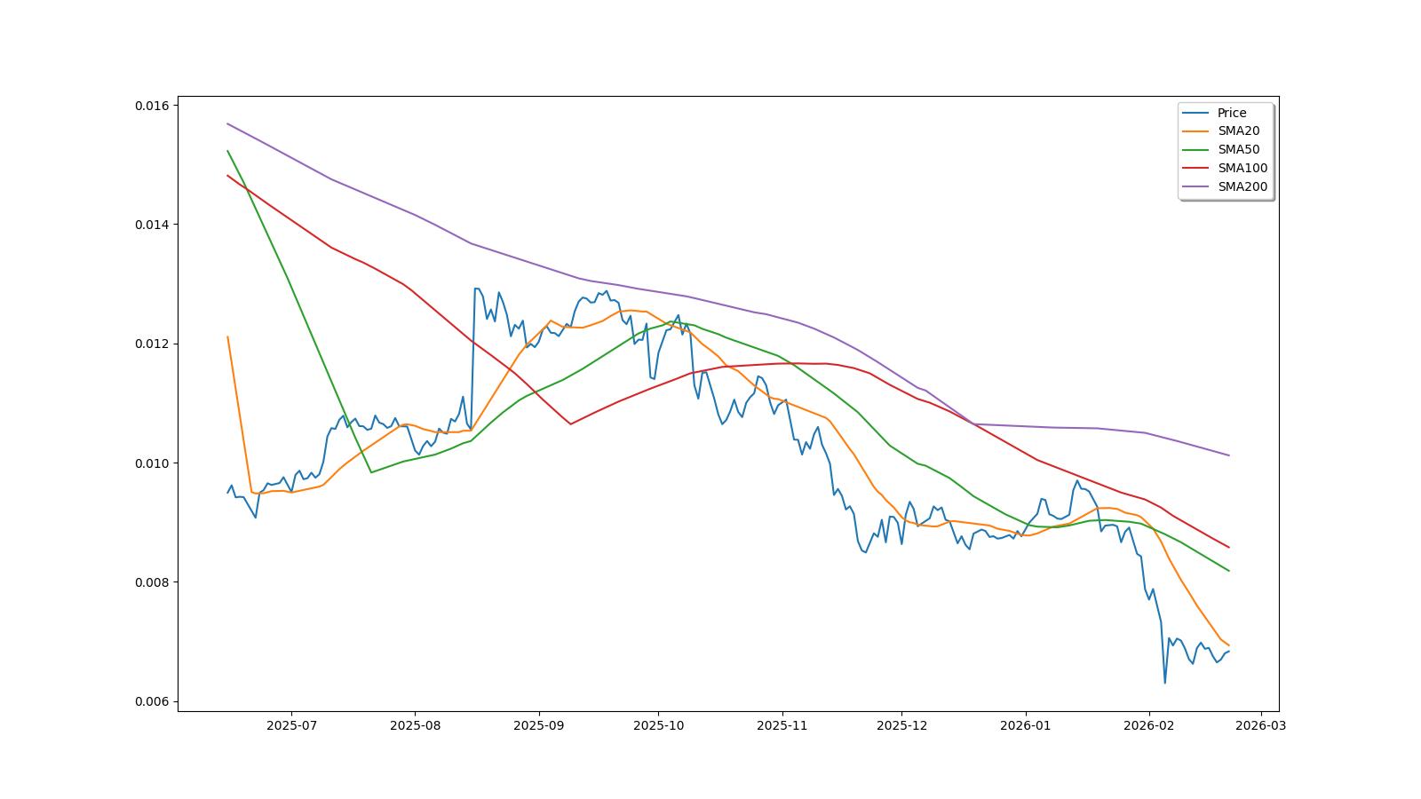 Omicron Simple Moving Averages