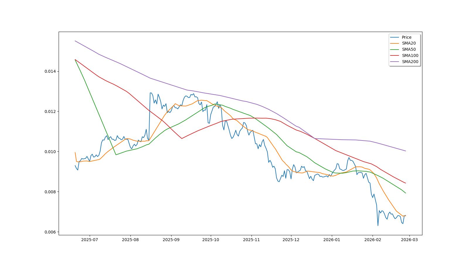 Omicron Simple Moving Averages