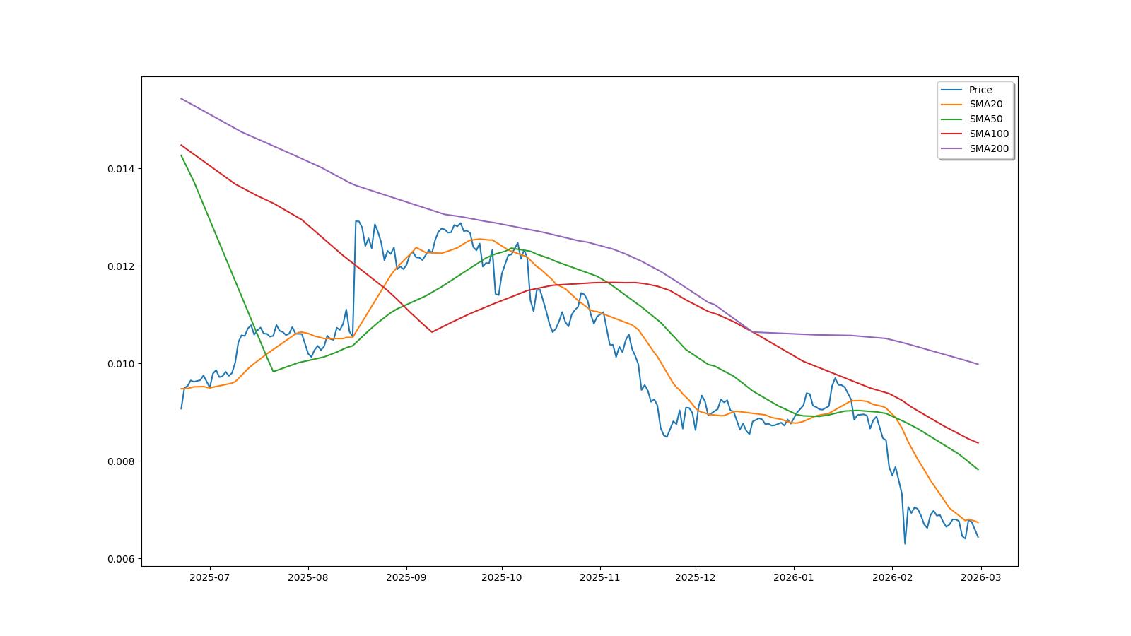 Omicron Simple Moving Averages