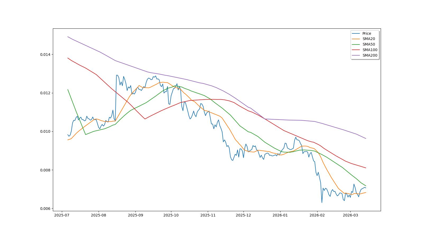 Omicron Simple Moving Averages