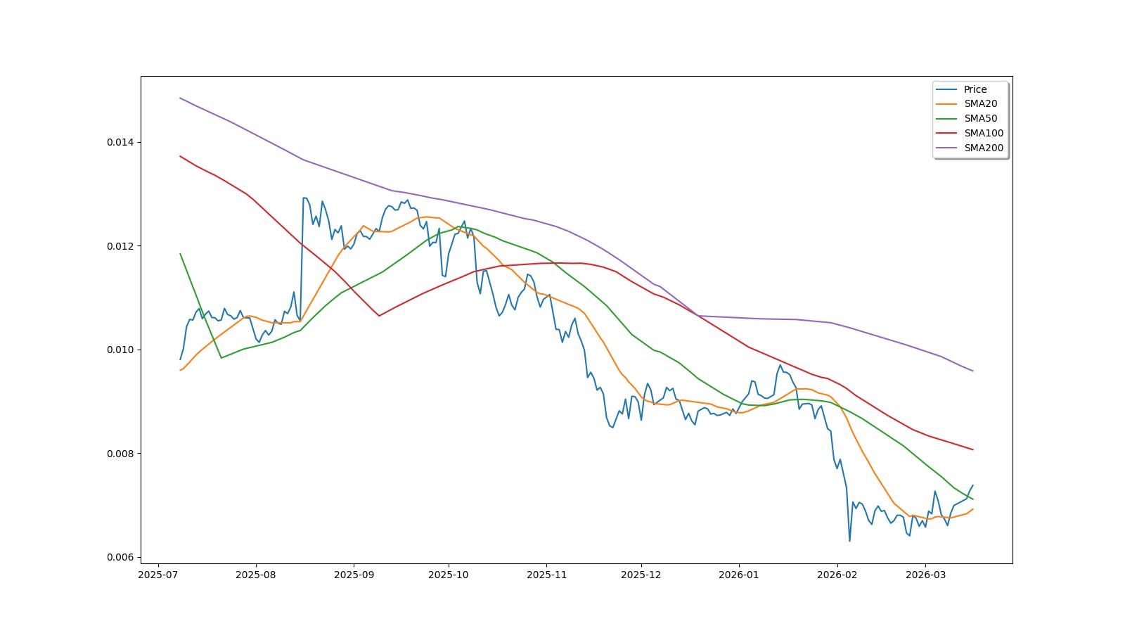 Omicron Simple Moving Averages