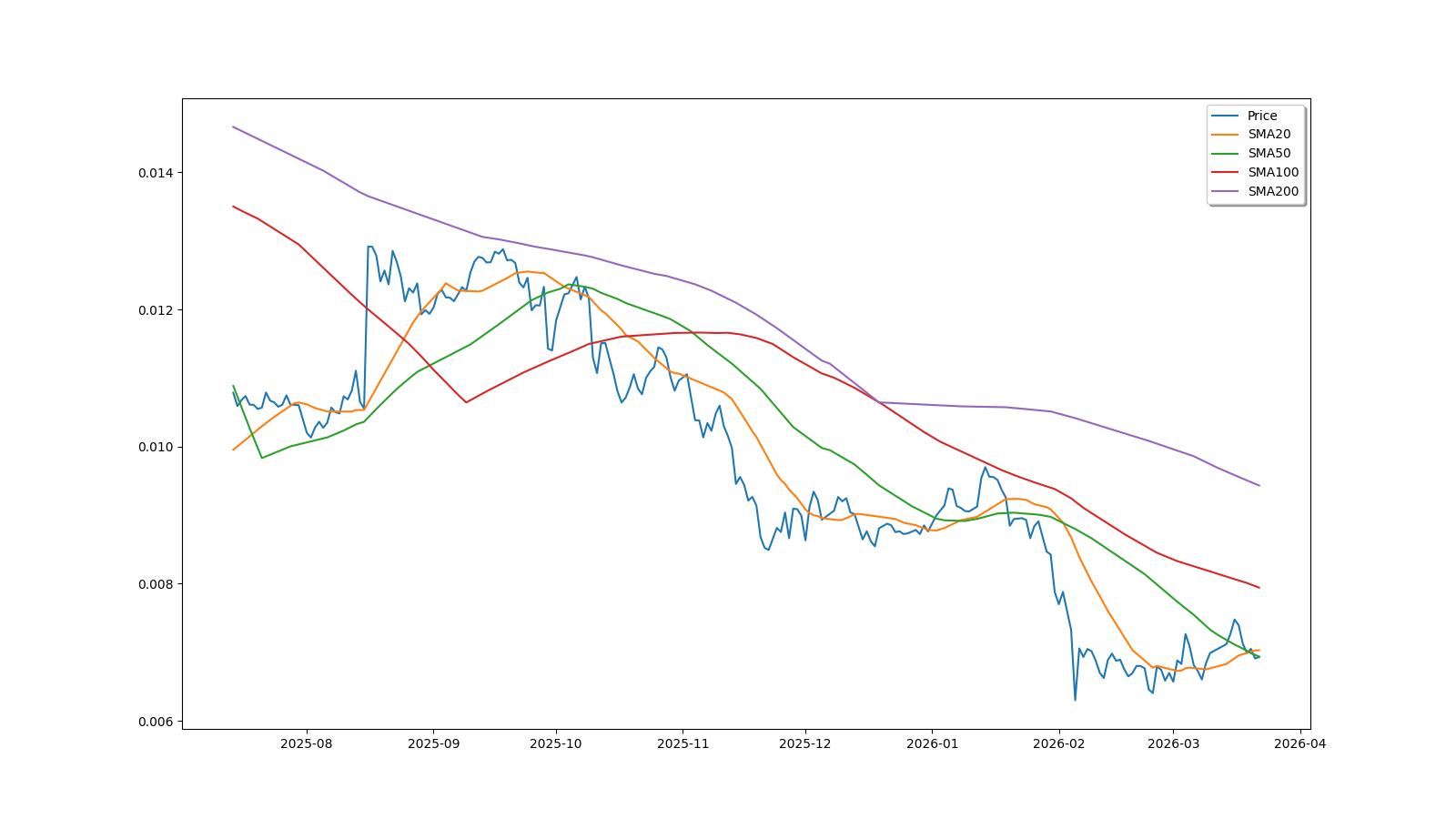 Omicron Simple Moving Averages