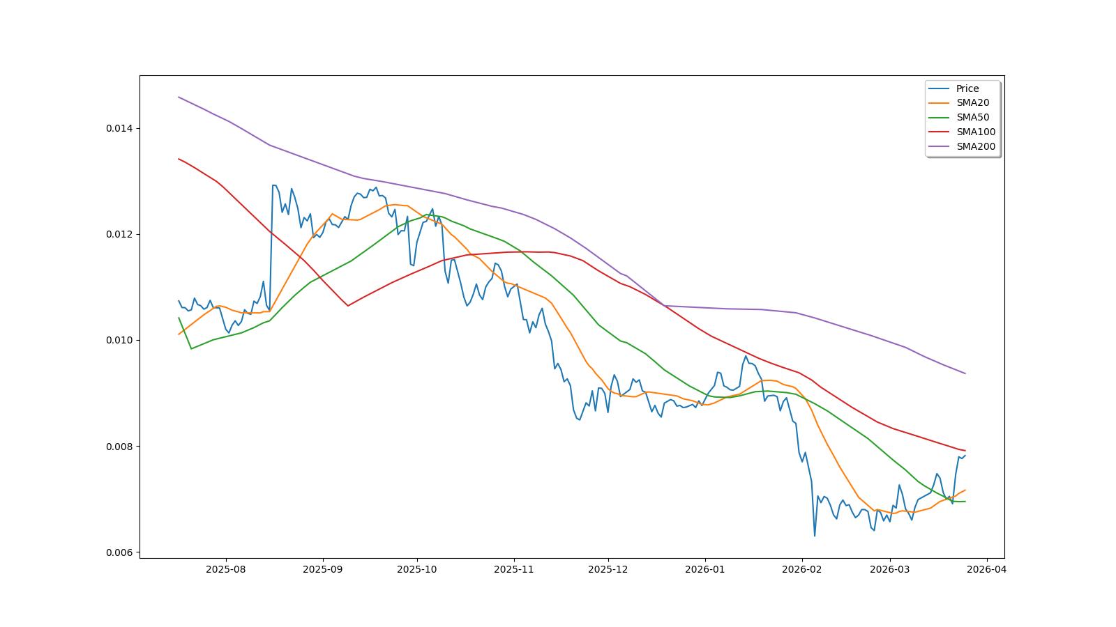 Omicron Simple Moving Averages
