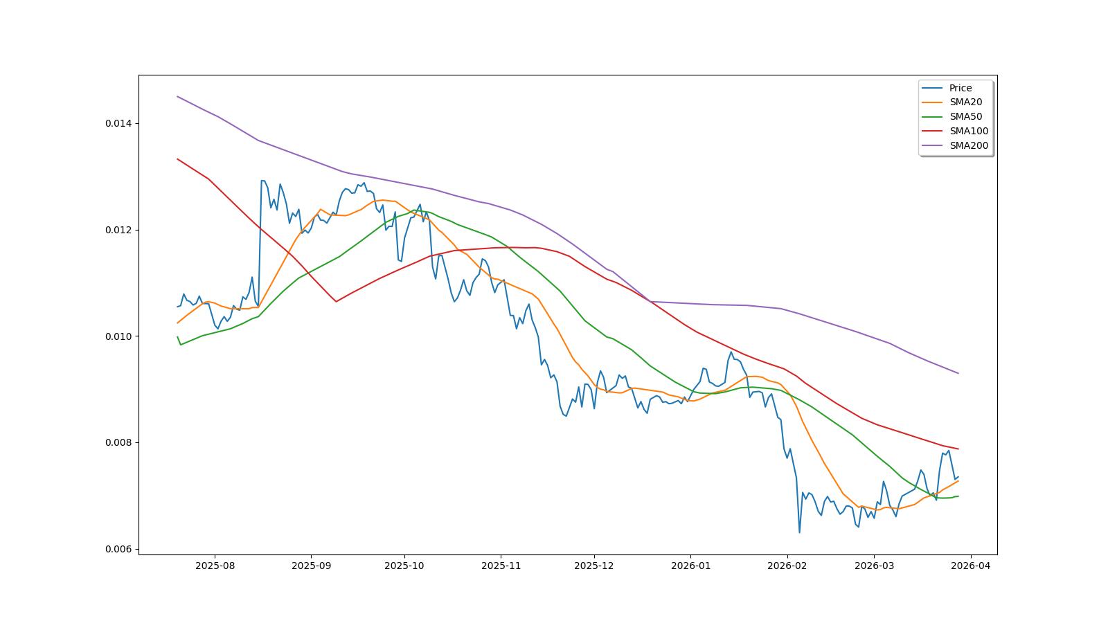 Omicron Simple Moving Averages