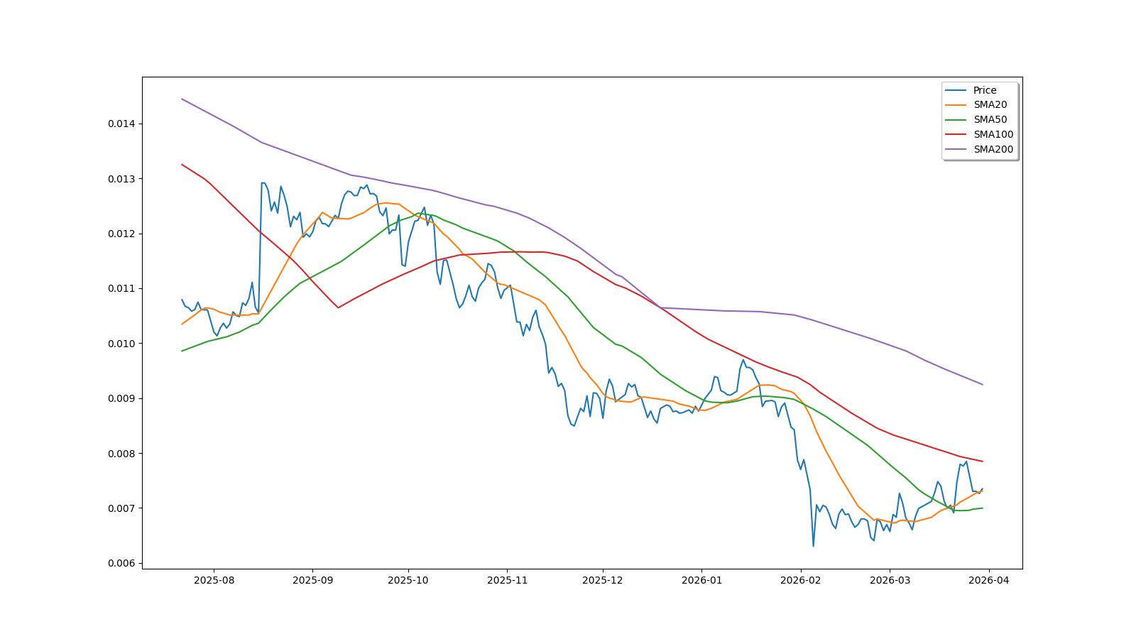 Omicron Simple Moving Averages