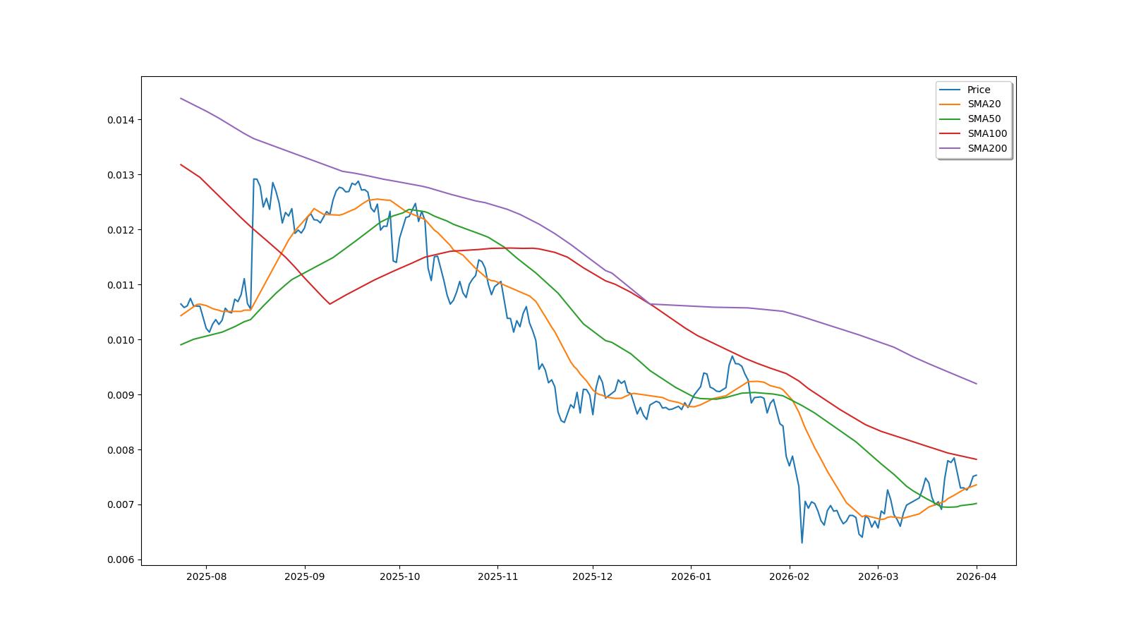 Omicron Simple Moving Averages