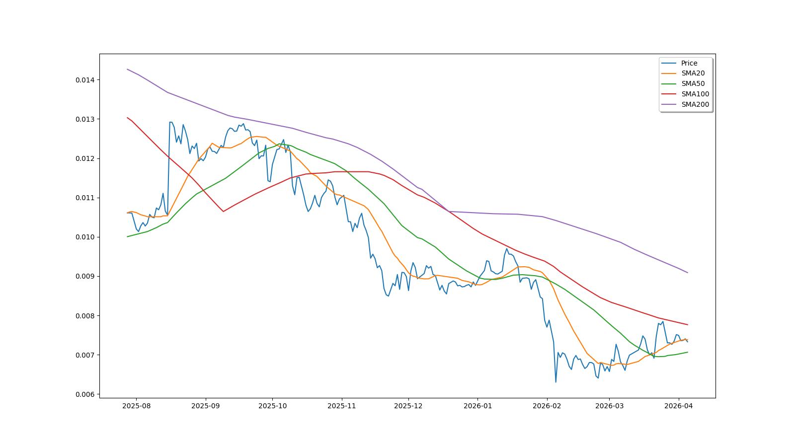 Omicron Simple Moving Averages