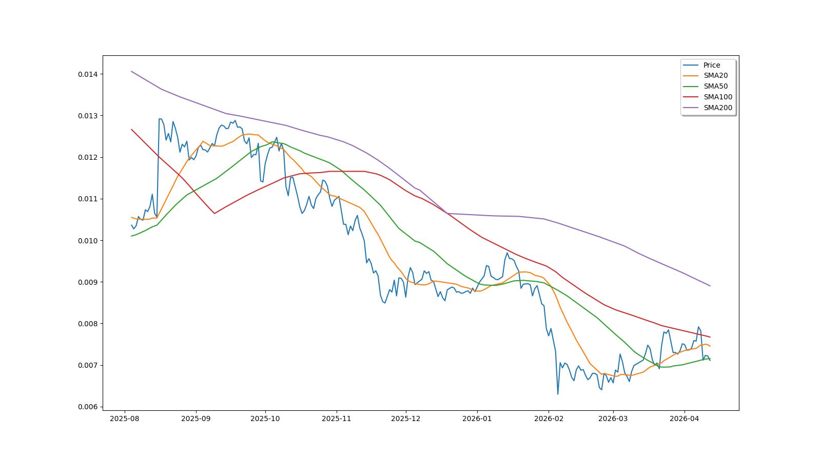 Omicron Simple Moving Averages