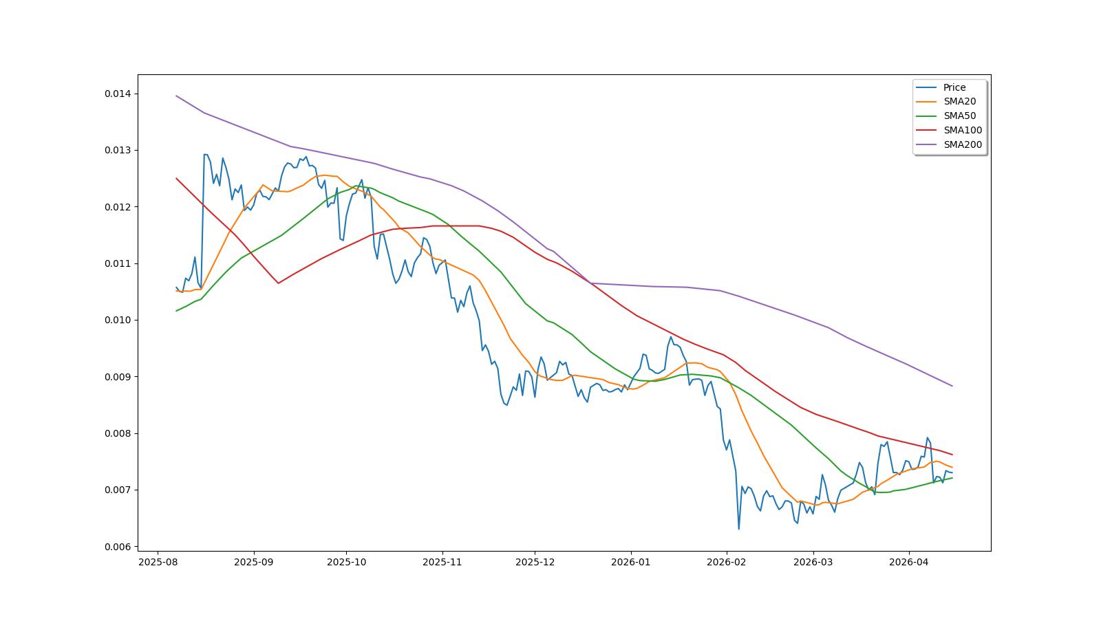 Omicron Simple Moving Averages