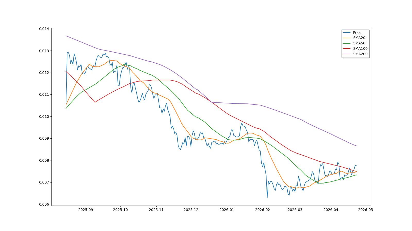 Omicron Simple Moving Averages