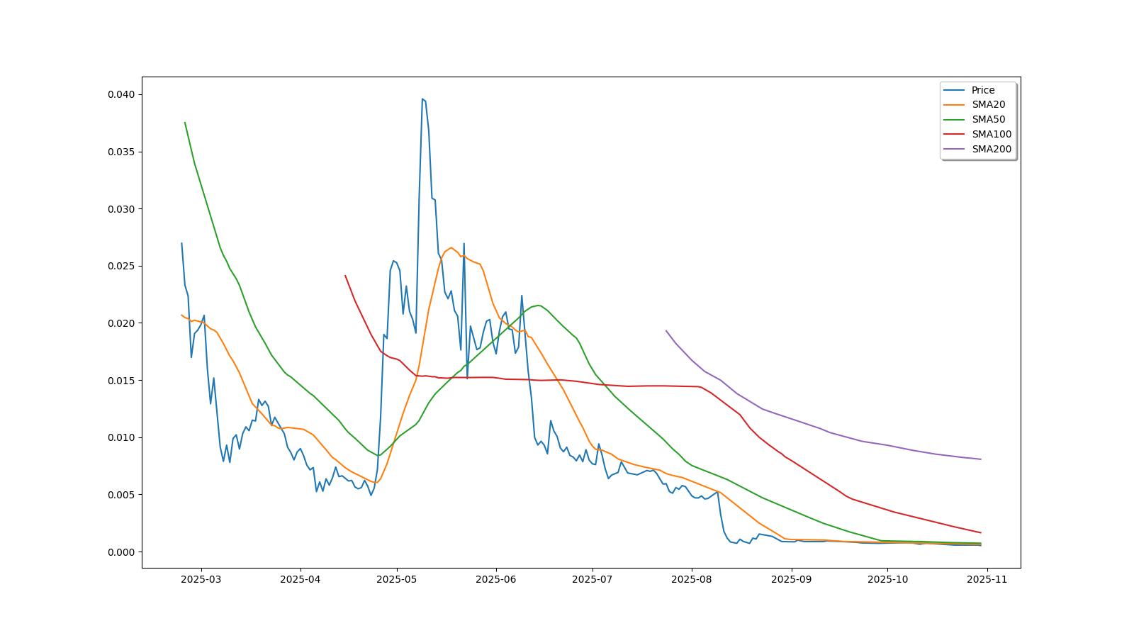 Omira Simple Moving Averages
