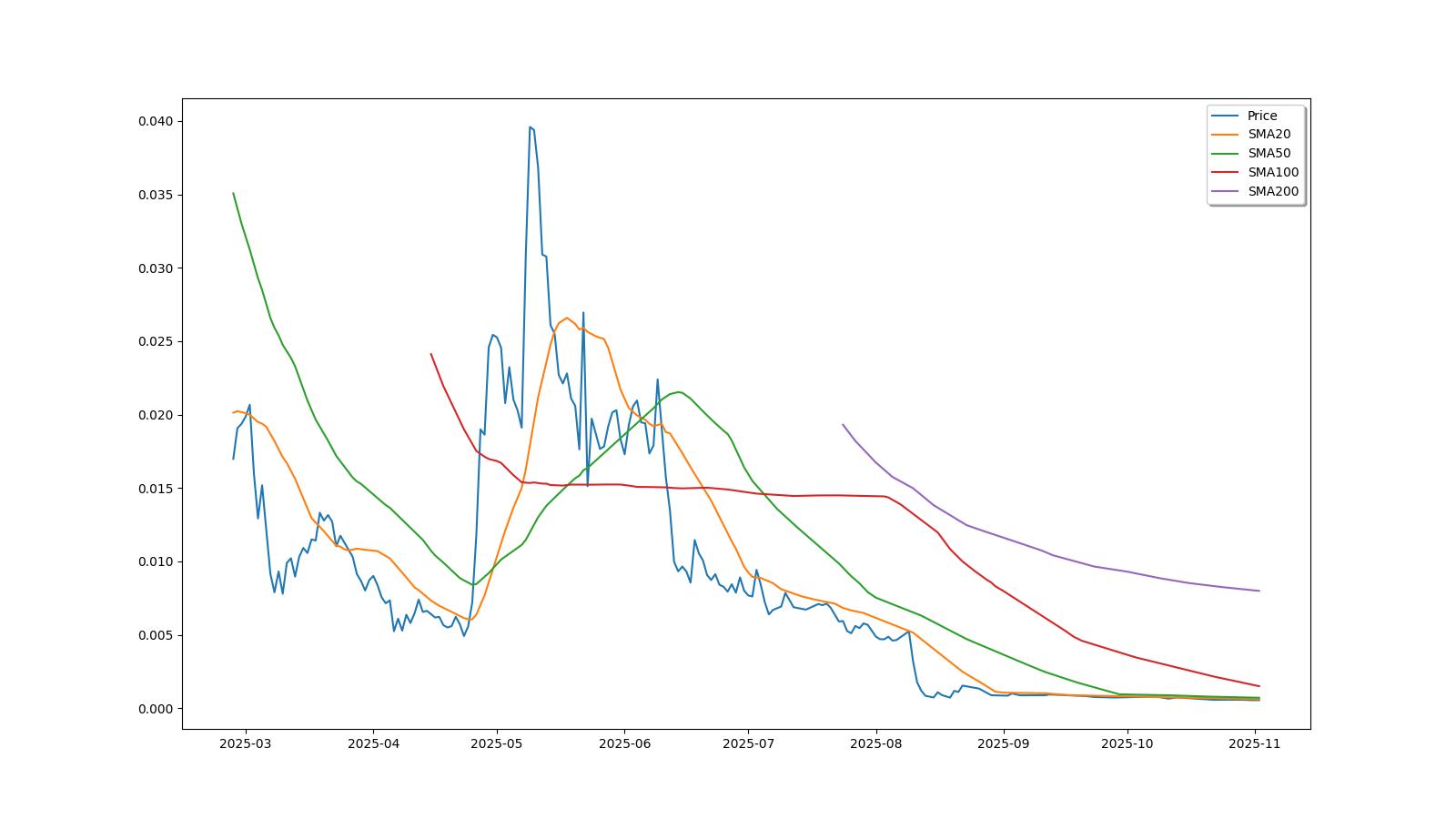 Omira Simple Moving Averages
