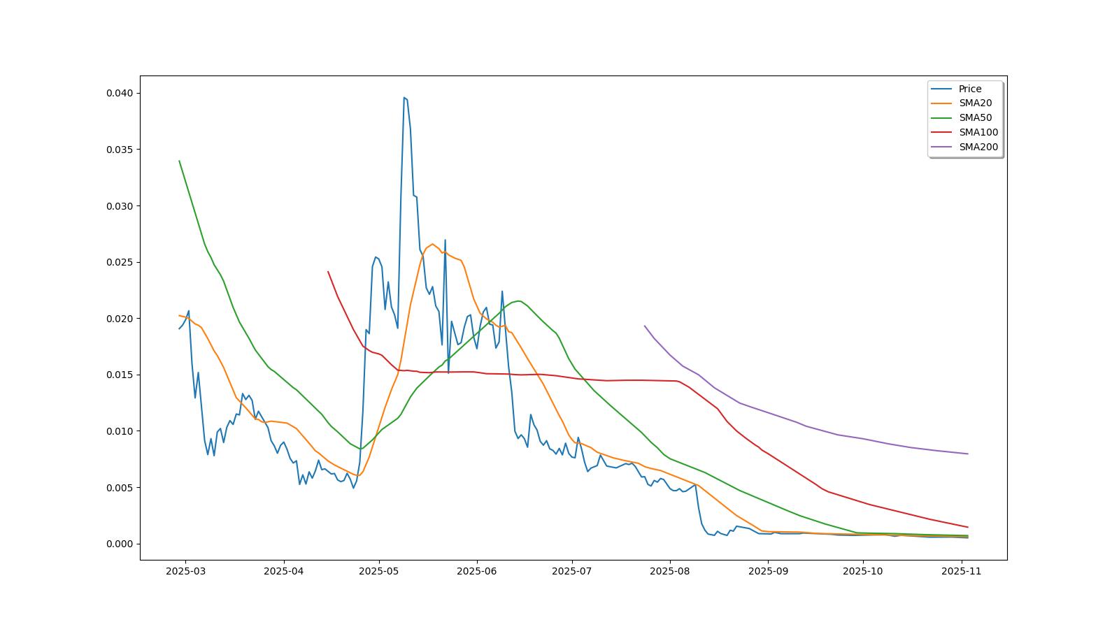 Omira Simple Moving Averages