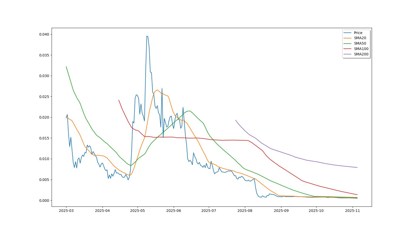 Omira Simple Moving Averages
