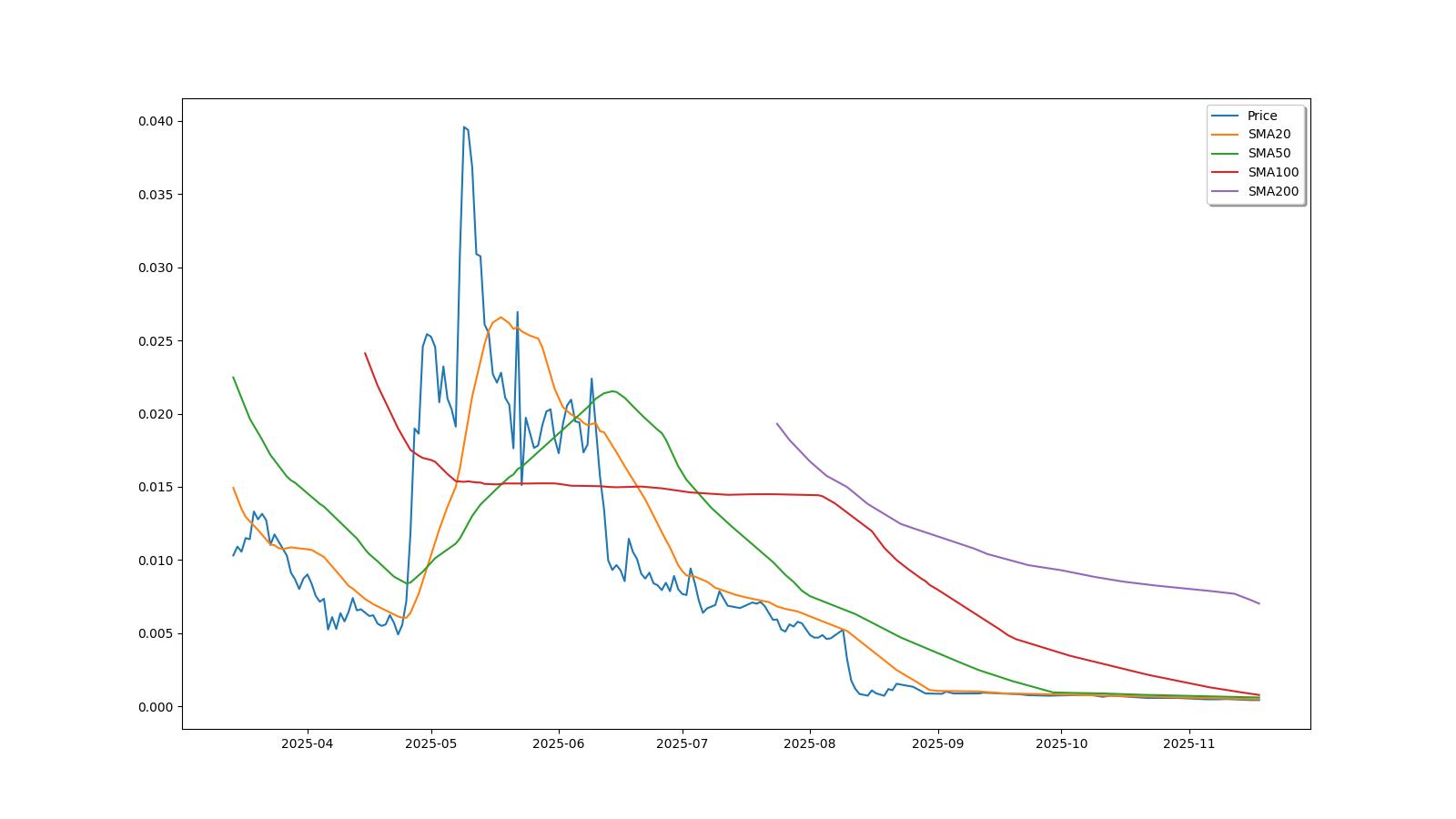 Omira Simple Moving Averages