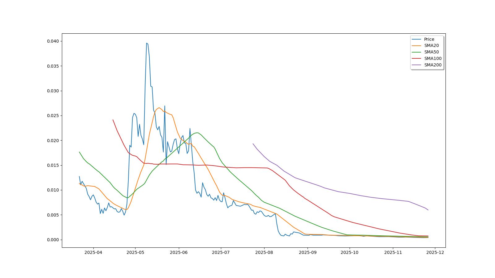 Omira Simple Moving Averages