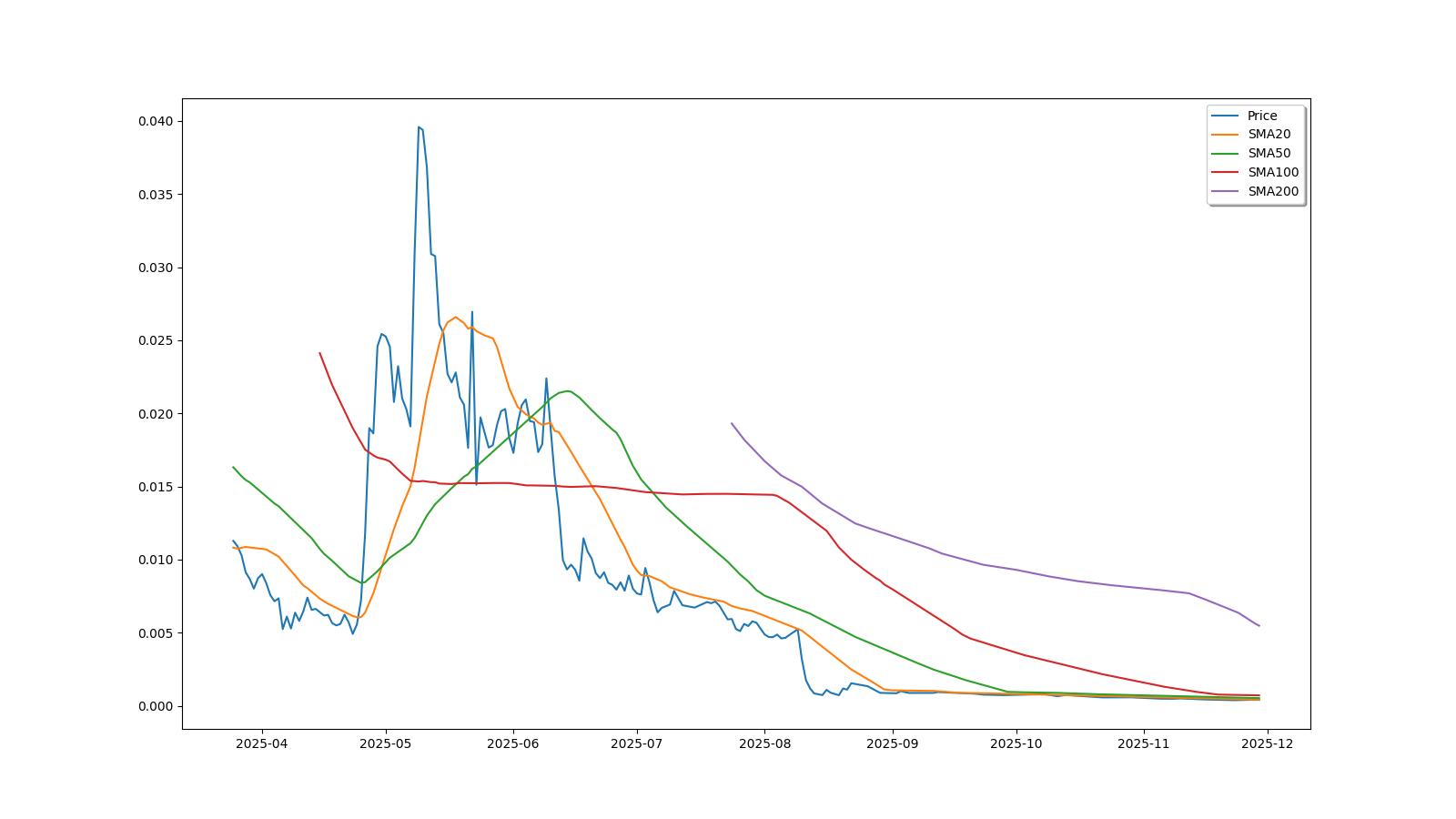 Omira Simple Moving Averages