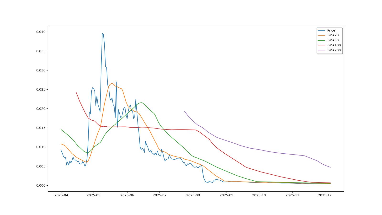Omira Simple Moving Averages