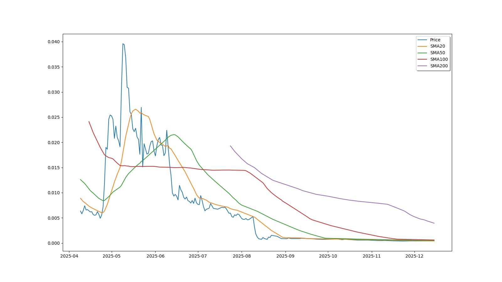 Omira Simple Moving Averages