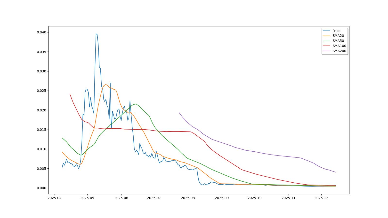 Omira Simple Moving Averages