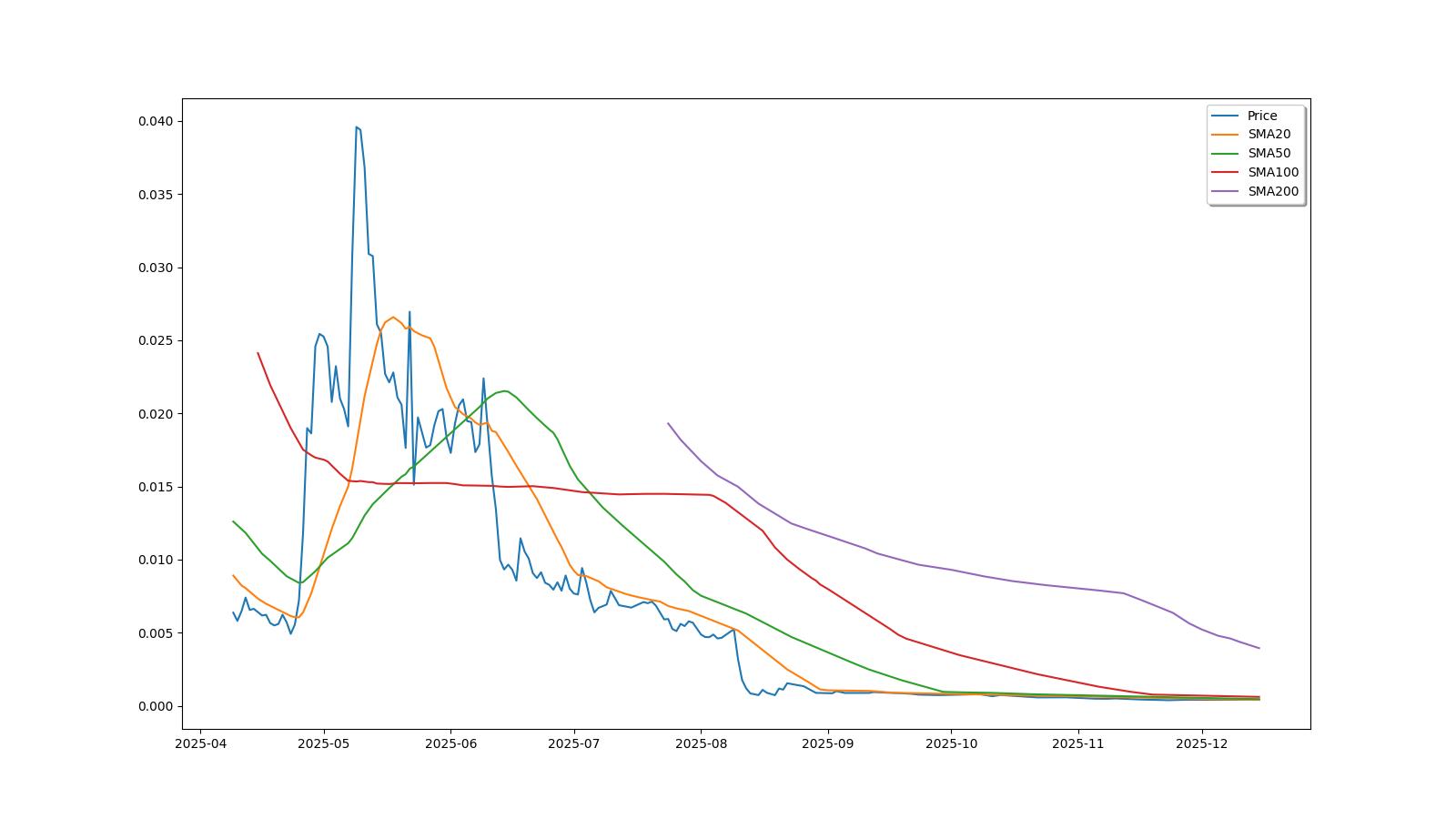 Omira Simple Moving Averages