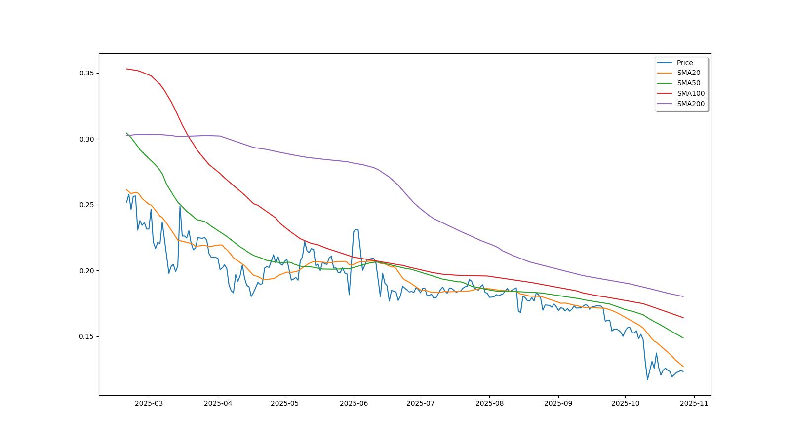 OmiseGO Simple Moving Averages