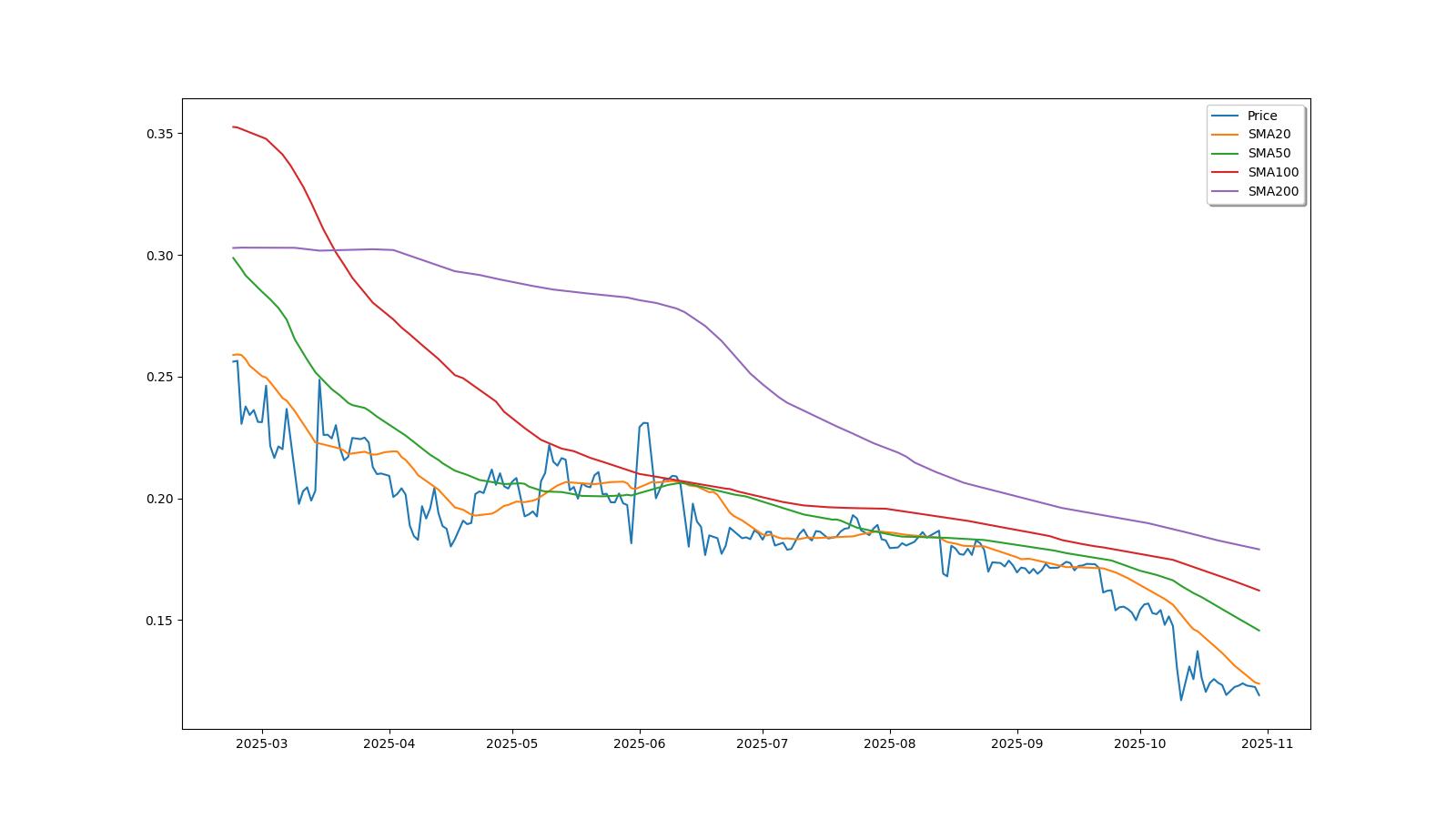 OMG Network Simple Moving Averages