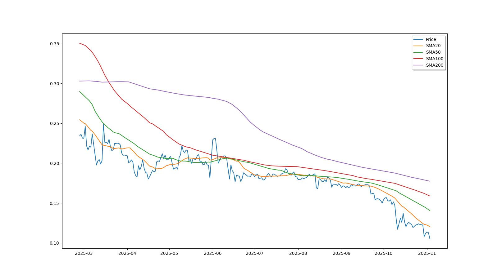오미세고 Simple Moving Averages