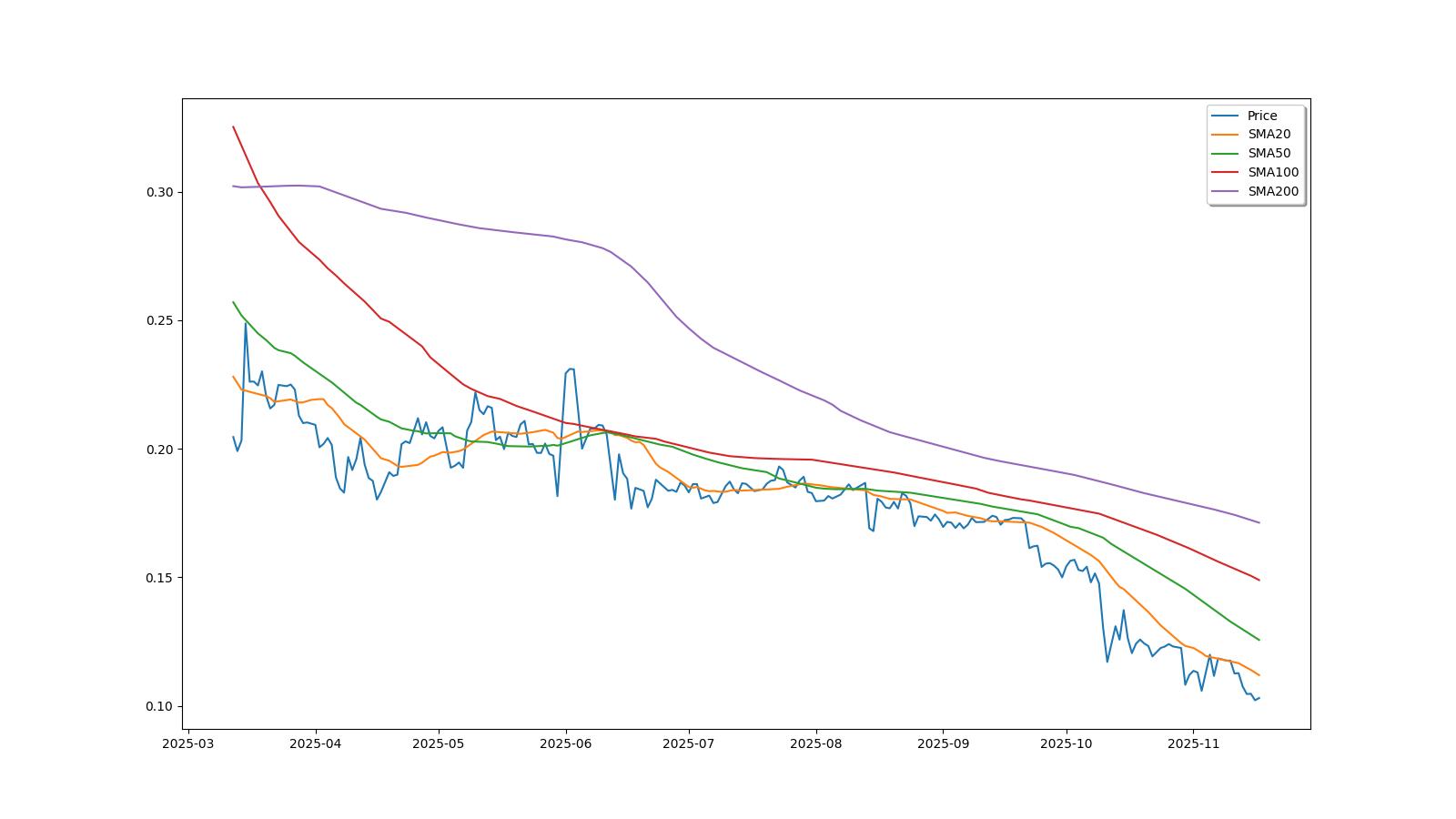 OMG Network Simple Moving Averages