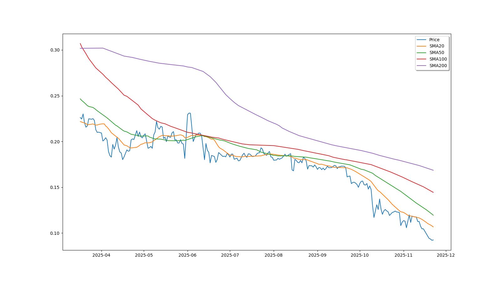 오미세고 Simple Moving Averages