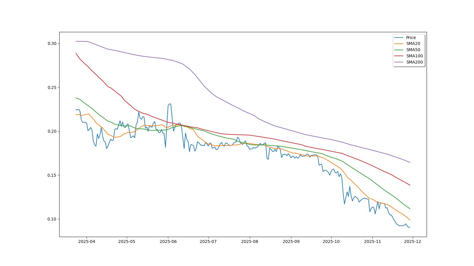 OMG Network Simple Moving Averages