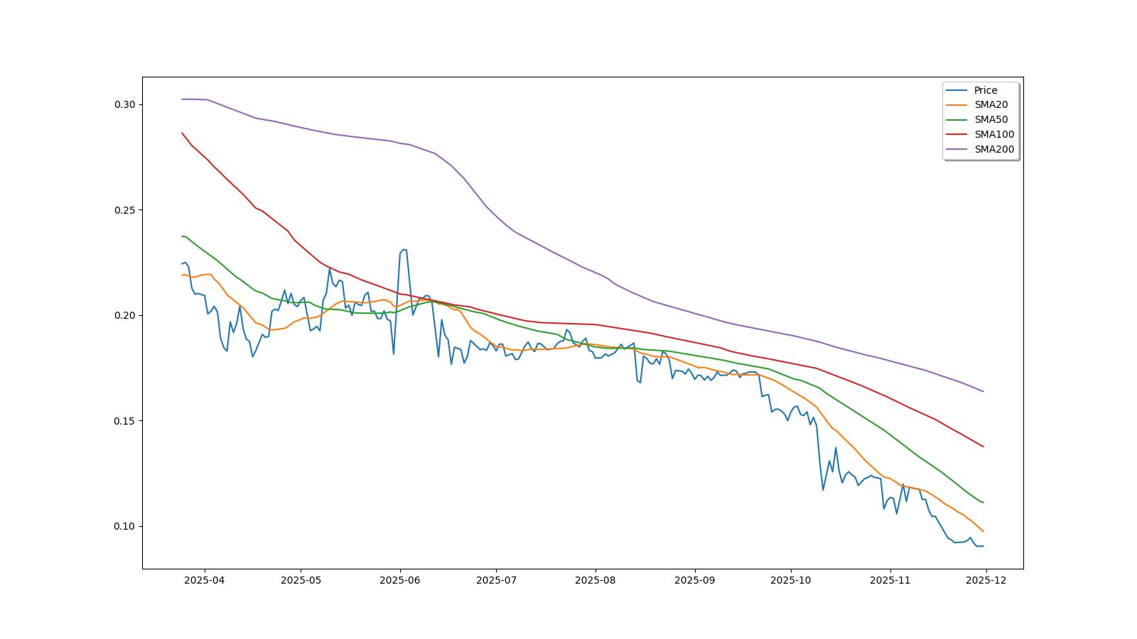 OMG Network Simple Moving Averages