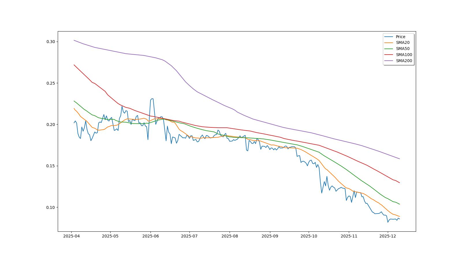 OmiseGO Simple Moving Averages