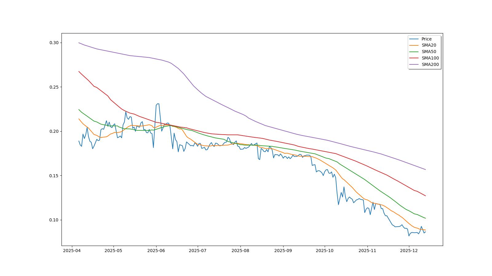 OMG Simple Moving Averages