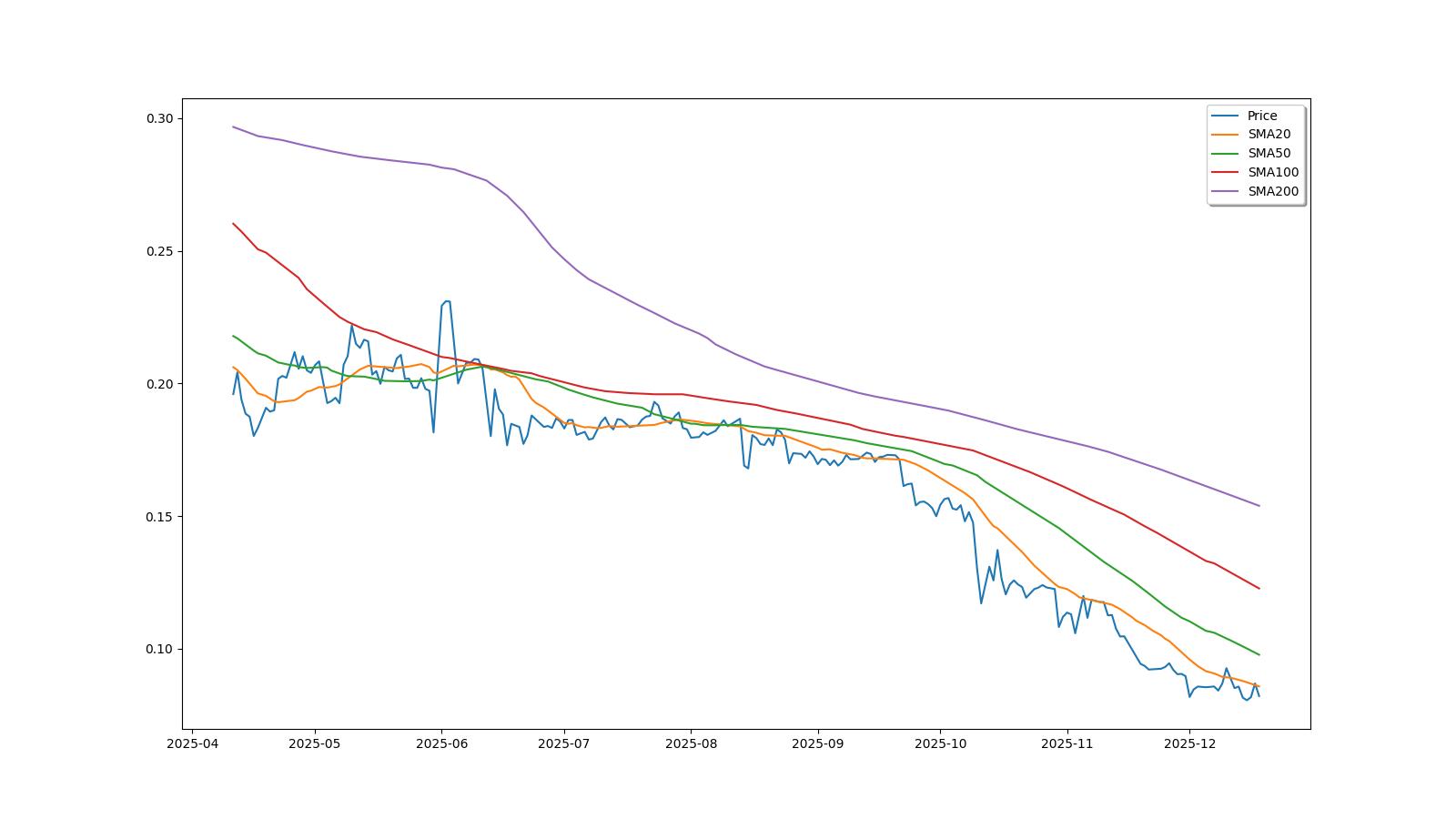 OMG Network Simple Moving Averages