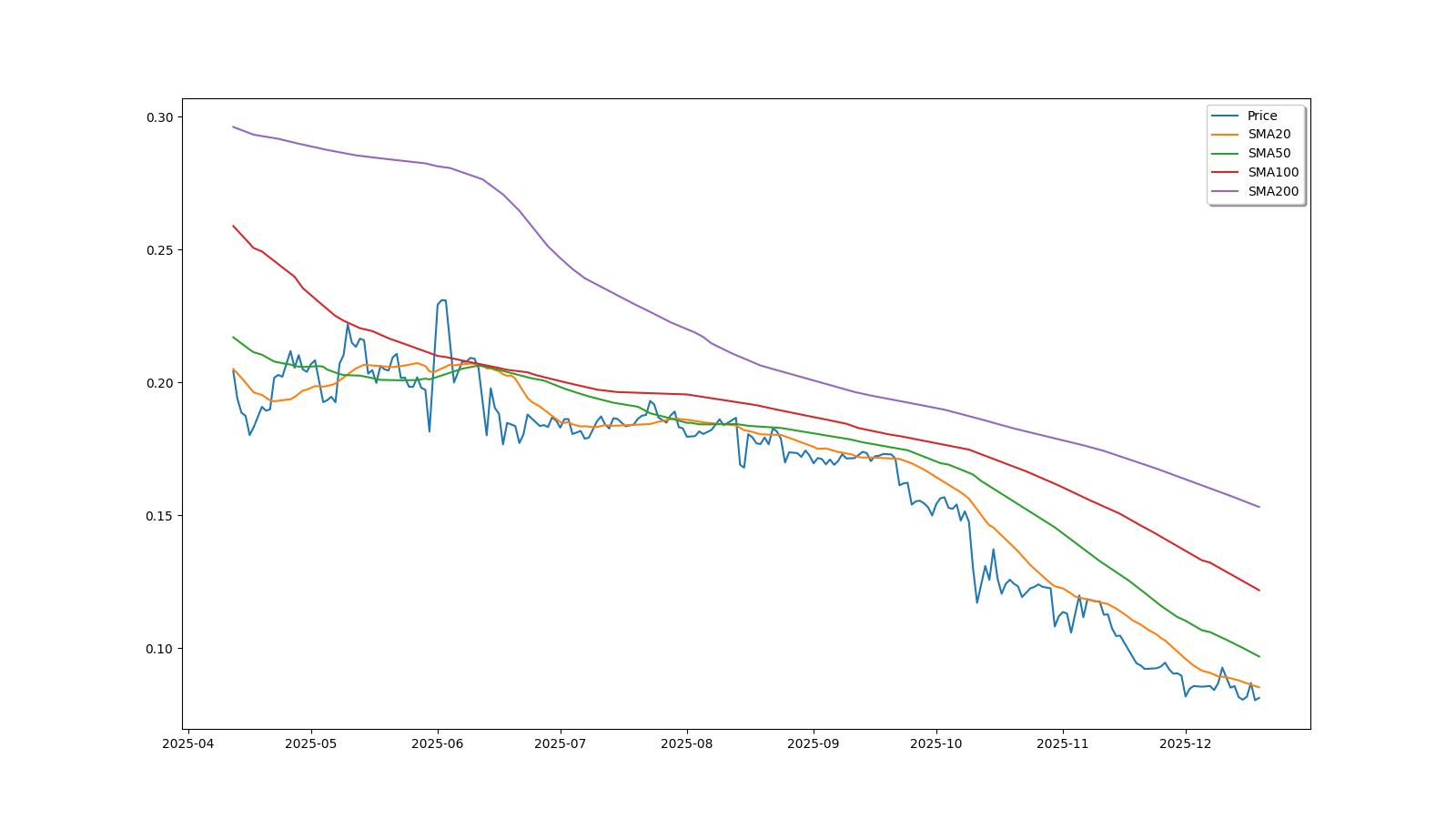 오미세고 Simple Moving Averages