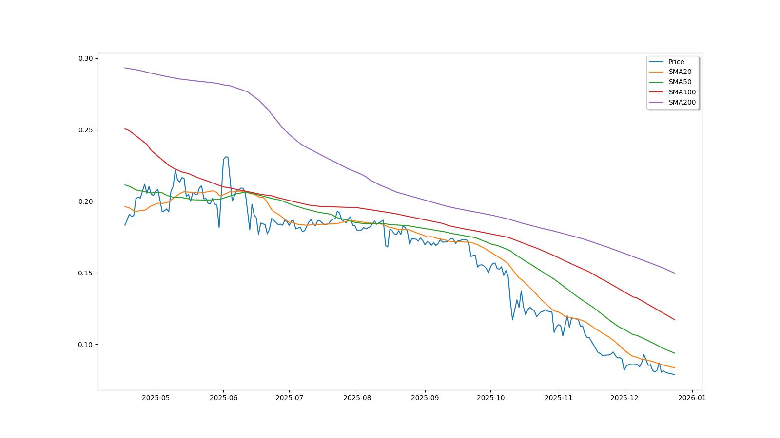 OMG Network Simple Moving Averages